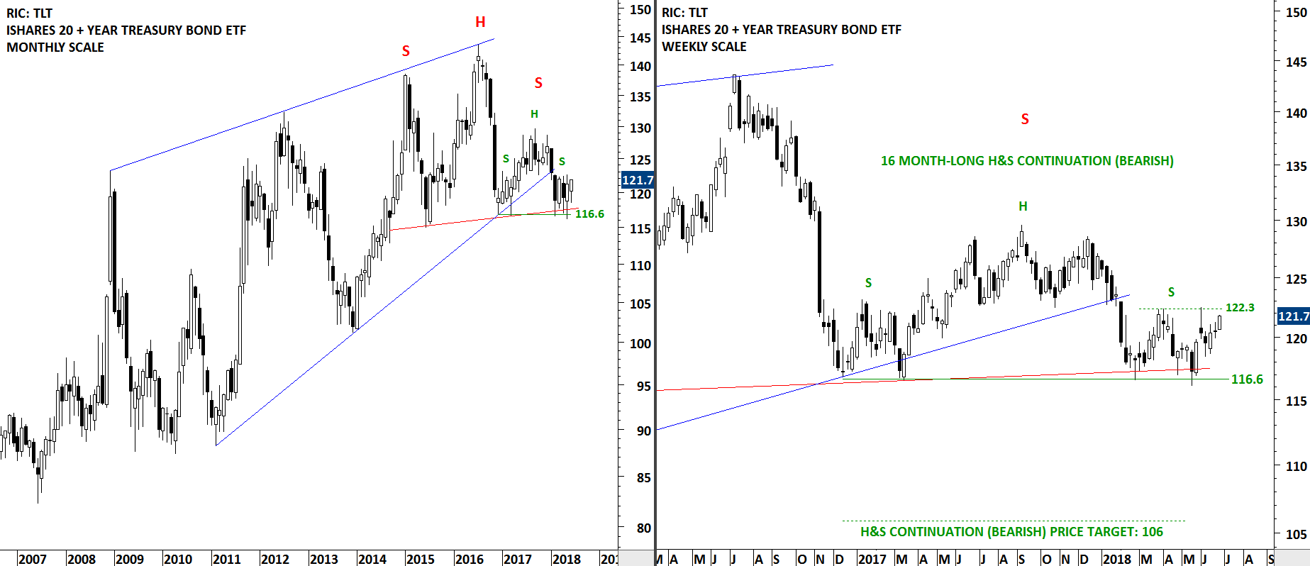 ISHARES 20+ YEAR TREASURY BOND ETF (TLT) | Tech Charts